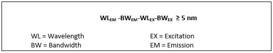 Blanks and samples show similar RFU values in fluorescence intensity ...