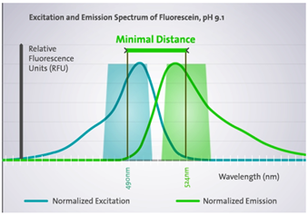 Blanks and samples show similar RFU values in fluorescence intensity ...