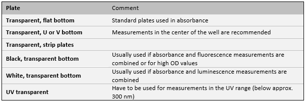 Selecting the right plate for a measurement