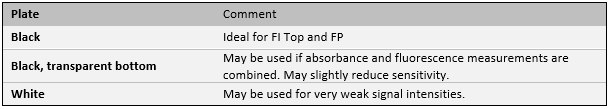 Selecting the right plate for a measurement