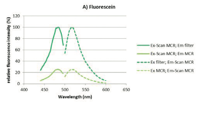 Spark® multimode microplate reader for high performance cell-based ...