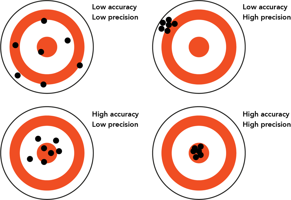 Precision and accuracy – two pillars of data reliability - The Blog - Tecan