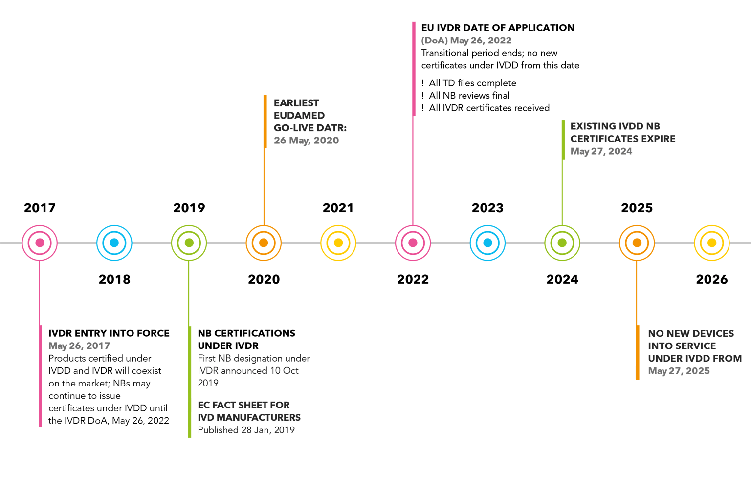 Mind the gap: How to navigate the IVDD-IVDR transition – Part 1 - The ...