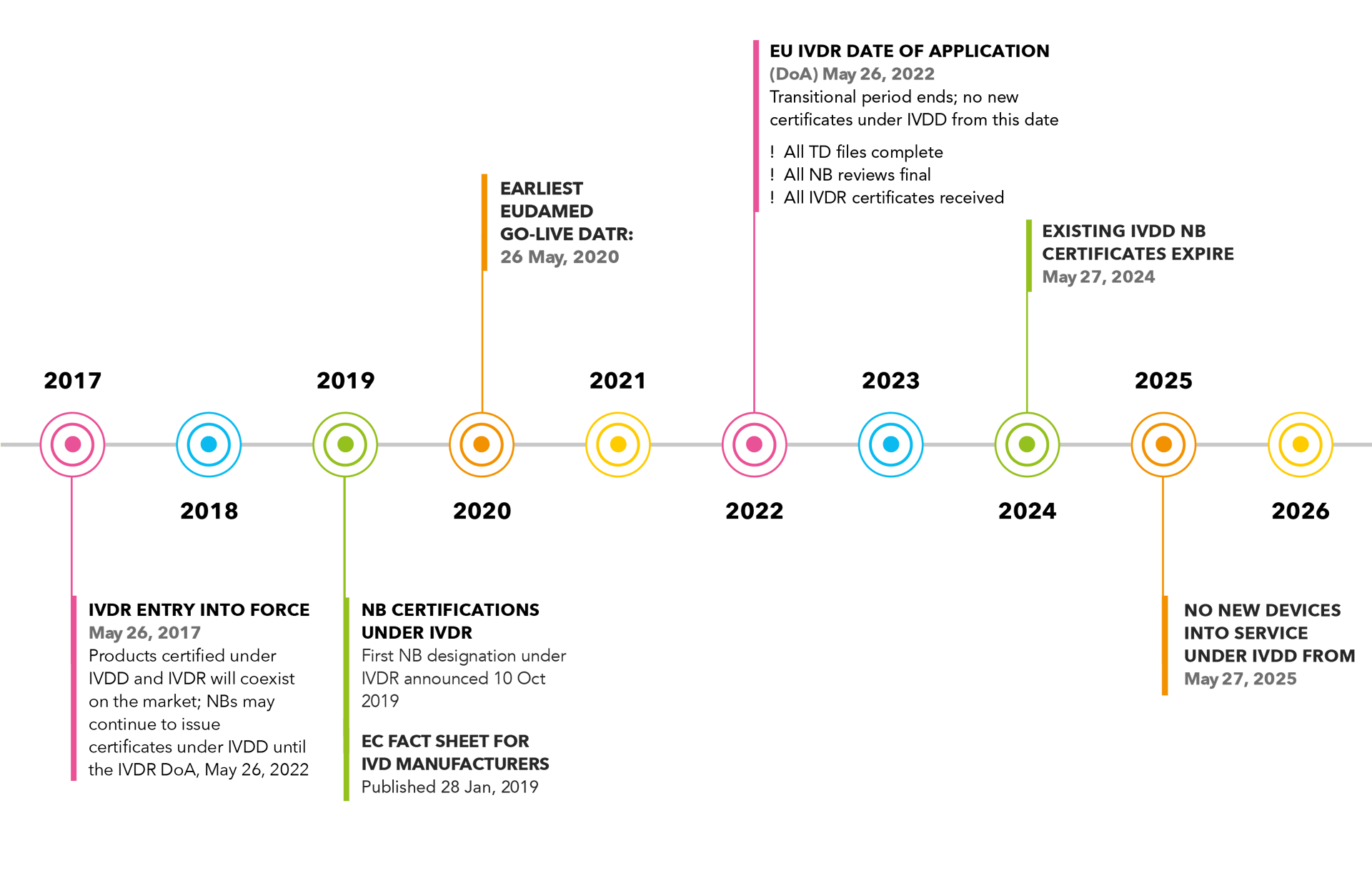 Mind the gap: How to navigate the IVDD-IVDR transition – Part 1 - The ...