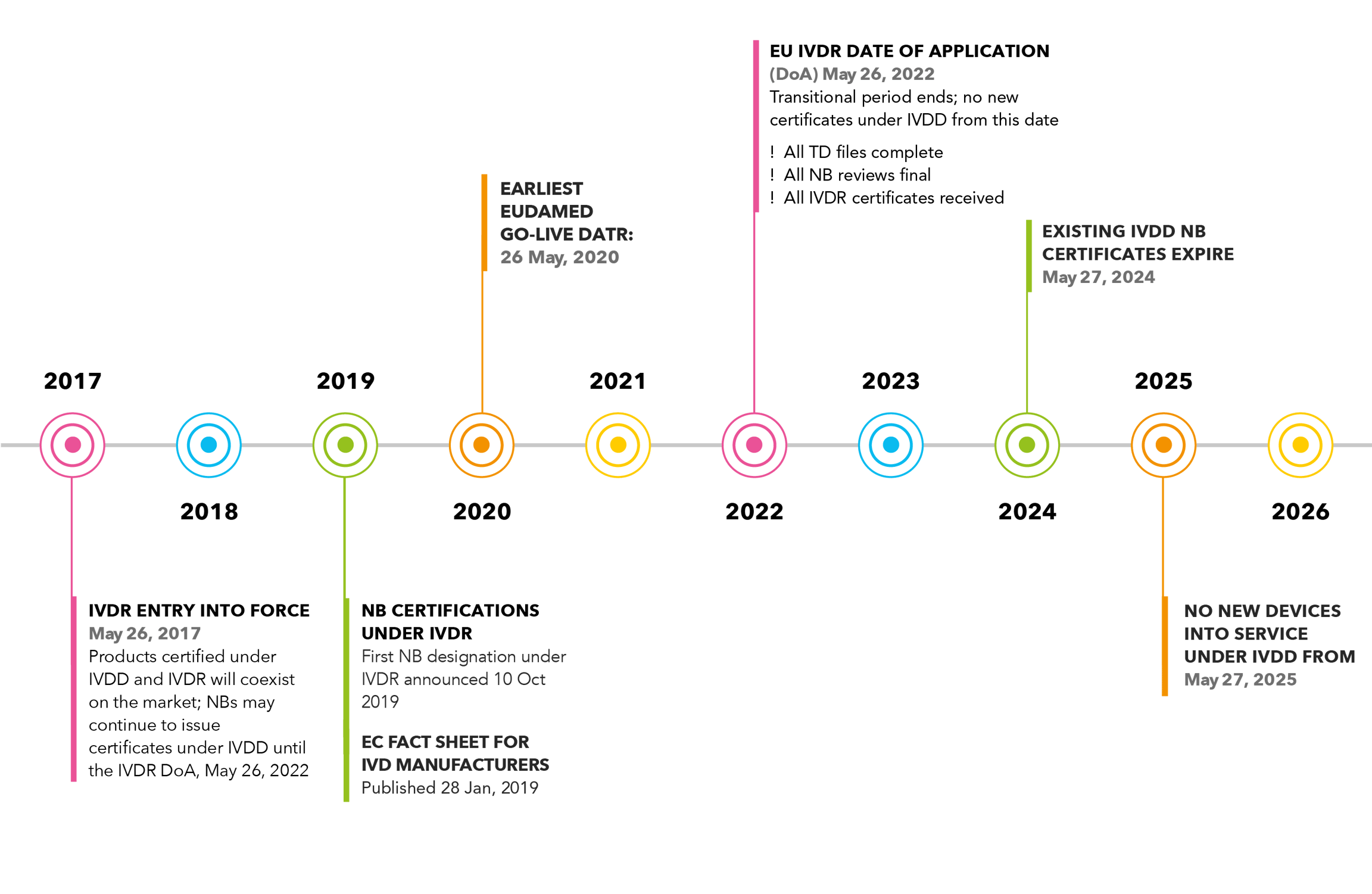 Mind the gap: How to navigate the IVDD-IVDR transition – Part 1 - The ...