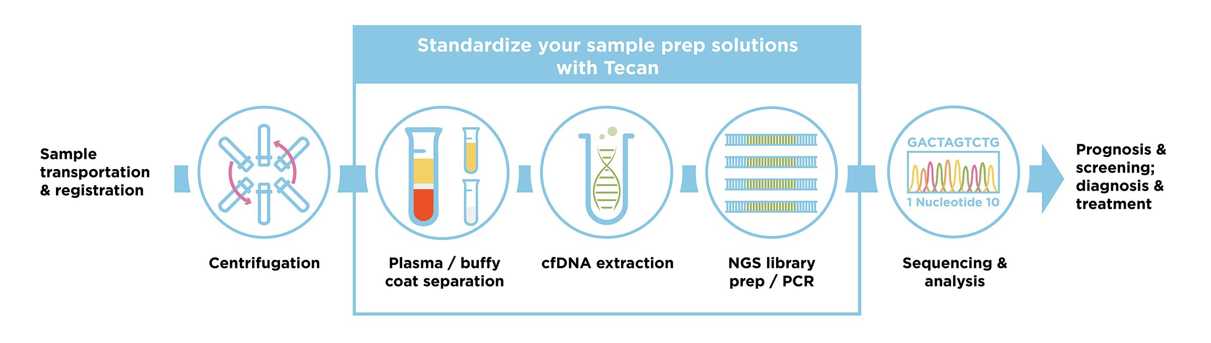 Tecan Liquid Biopsy Workflow