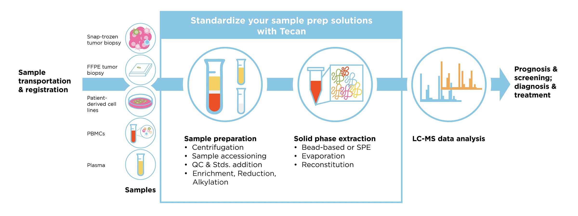 Tecan Liquid Biopsy Workflow