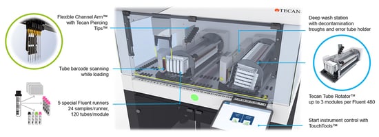 Fluent Mix and Pierce Workstation - Tecan