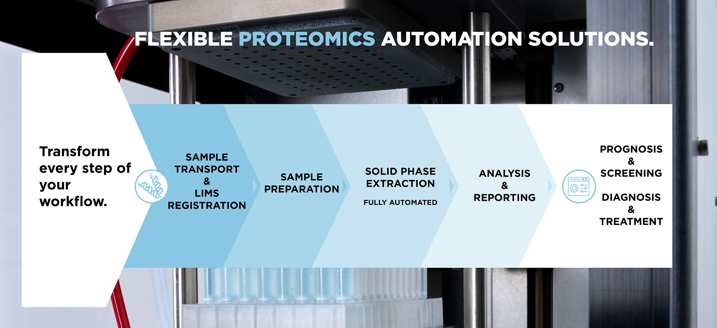 Proteomics Automation