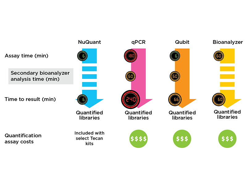 Universal Plus mRNA-Seq Library Preparation Kit - Tecan Genomics