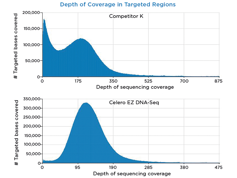 Celero DNA-Seq Library Prep - Tecan Genomics