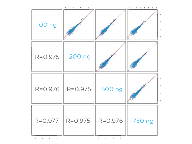 Ovation® RNA-Seq System V2 - Tecan Genomics