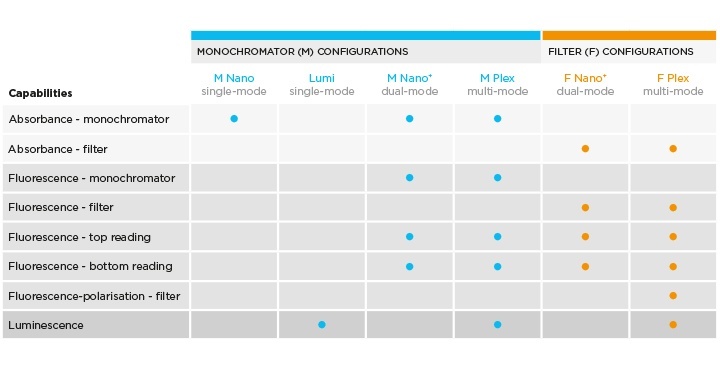 Fluorescence, absorbance, luminescence plate reader Infinite 200 PRO